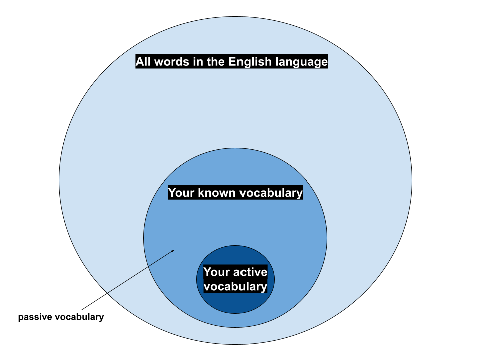 Active Vocabulary Growth Strategies for English Learners